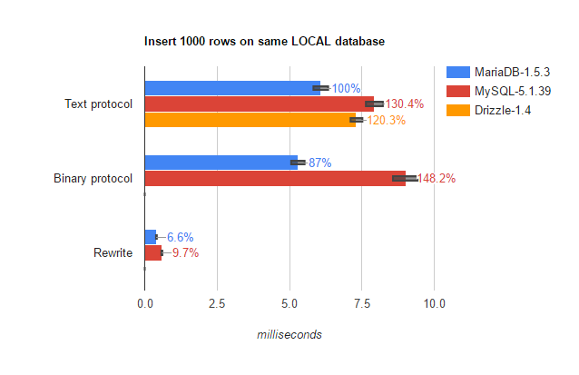 MariaDB Java Connector Driver Performance | MariaDB